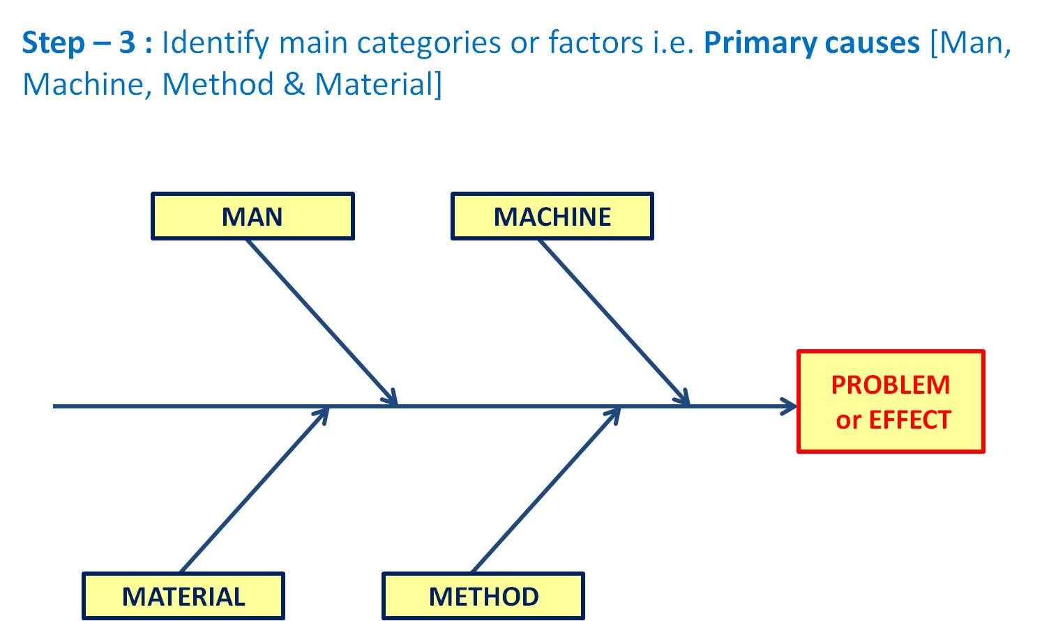 What is a Fishbone Diagram? Ishikawa Diagram | Cause & Effect Diagram