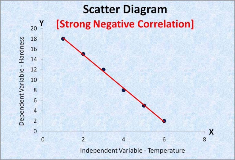 What is Scatter Diagram? Correlation Chart | Scatter Graph