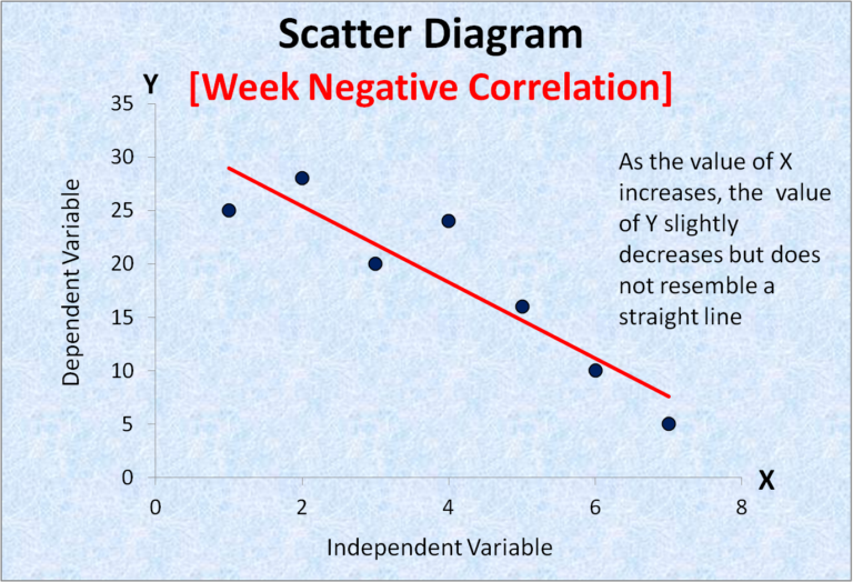 What is Scatter Diagram? Correlation Chart | Scatter Graph