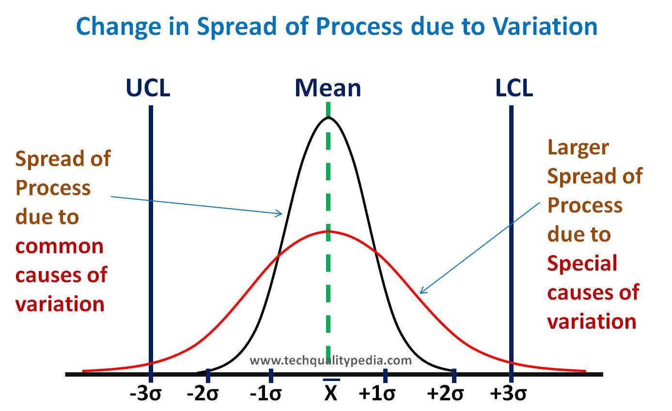 Variation Meaning | Process Variation | Common causes Vs Special causes
