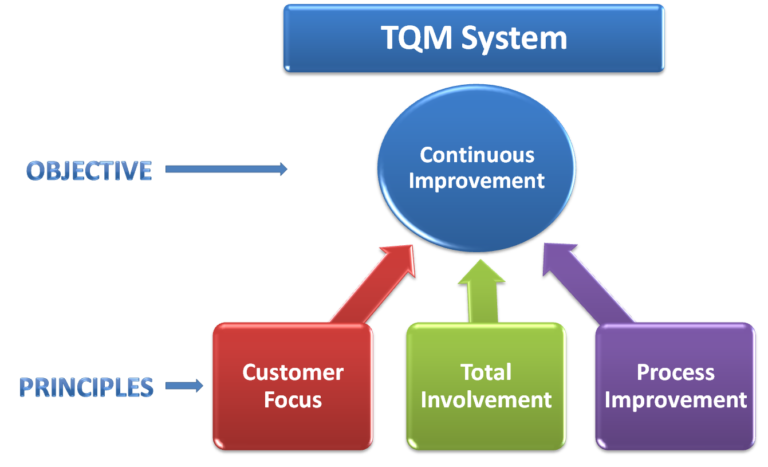 Process flow chart in manufacturing | Symbols for process flow chart