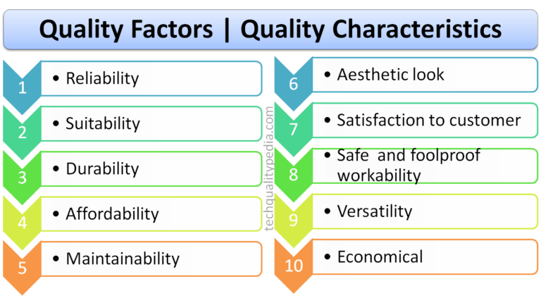 Quality factor | Quality Characteristics | Definitions | Examples