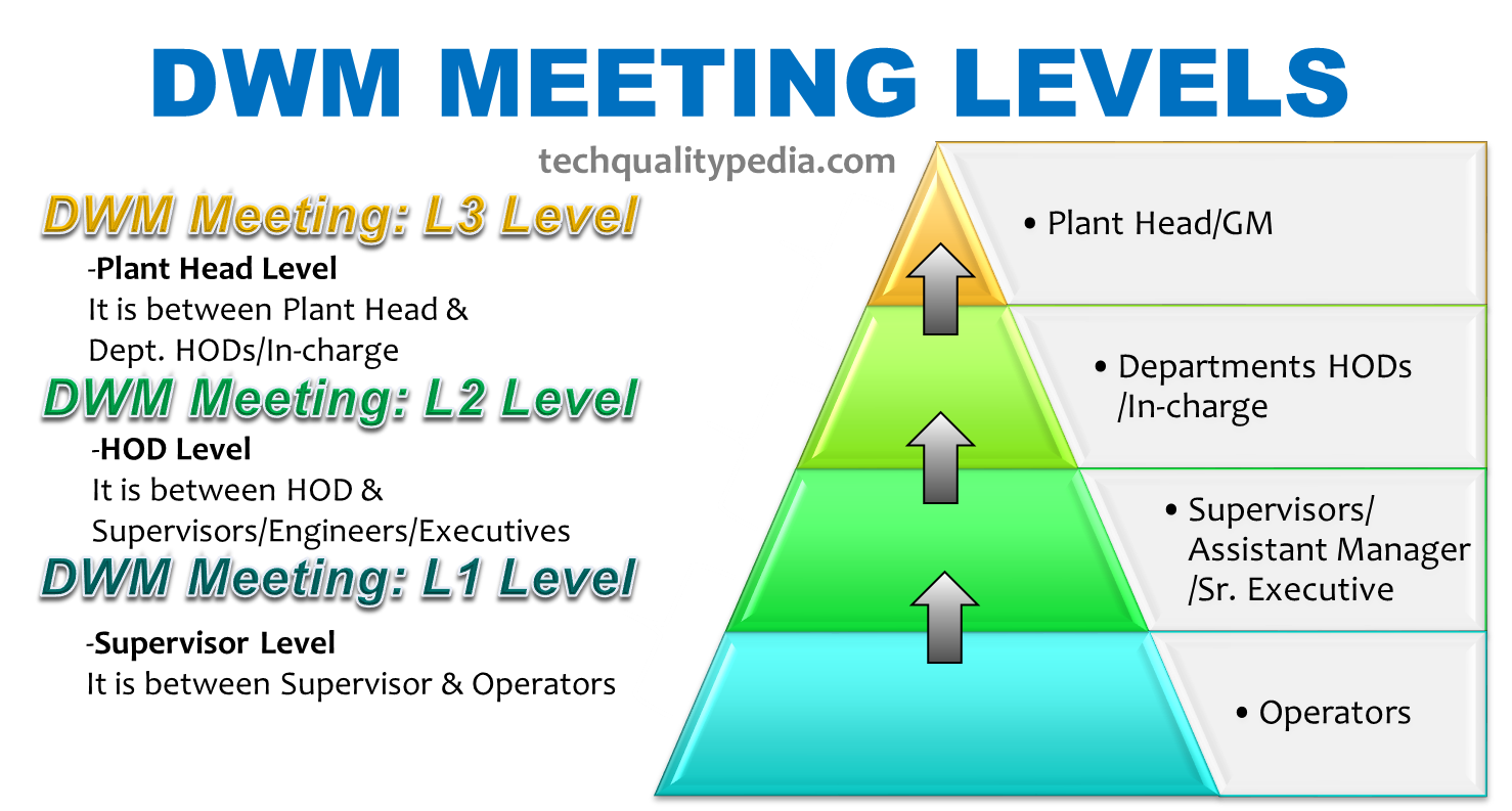 DAILY WORK MANAGEMENT | DWM | DWM MEETING LEVELS
