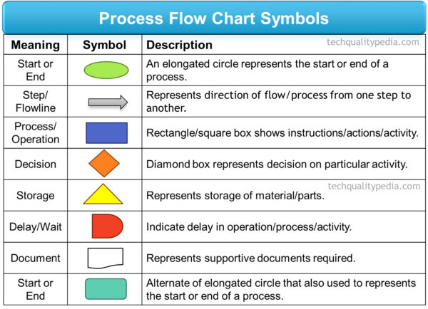 Process flow chart in manufacturing | Symbols for process flow chart
