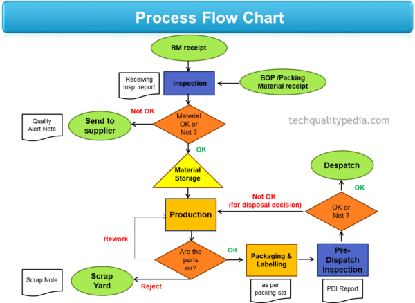 Process flow chart in manufacturing | Symbols for process flow chart