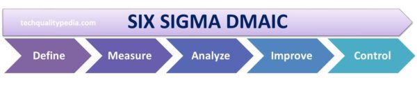 What is Six Sigma? Six Sigma Levels | Methodology | Tools
