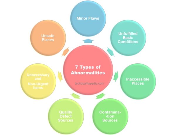 7 Types of Abnormalities | Abnormality Manual