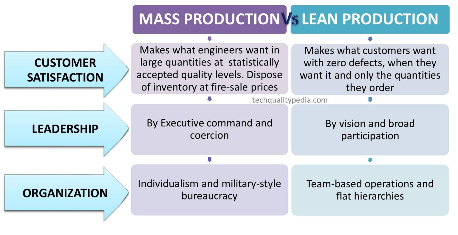 Lean Production Manufacturing | Mass Vs Lean Production