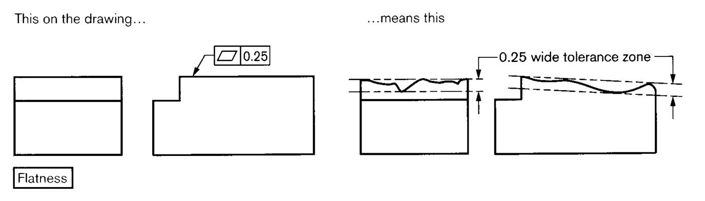 GD&T Tolerance Symbols | GD&T Surface Profile | Modifiers