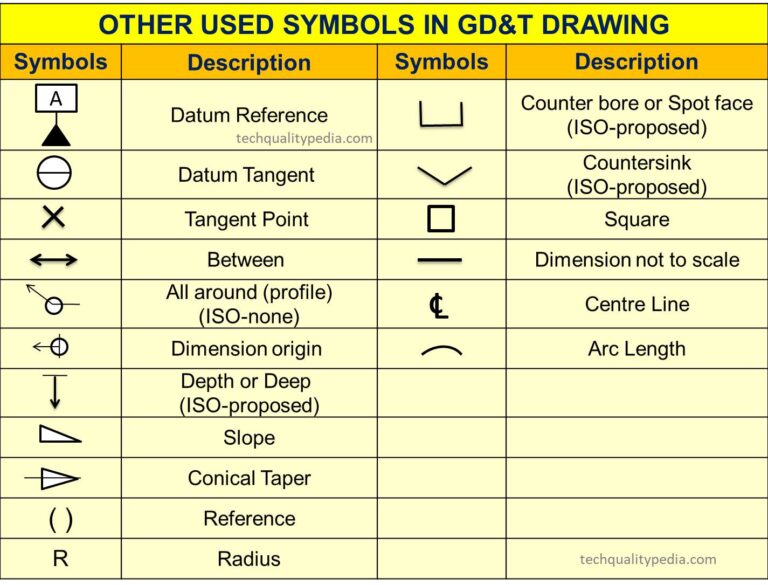 GD&T Tolerance Symbols | GD&T Surface Profile | Modifiers