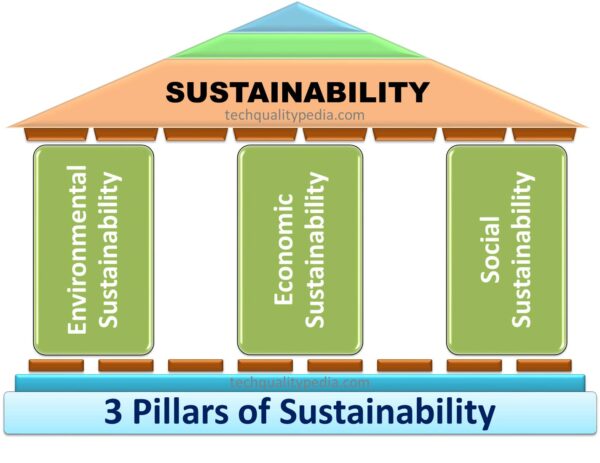 Sustainability 3 Pillars | Sustainability Examples | Goals
