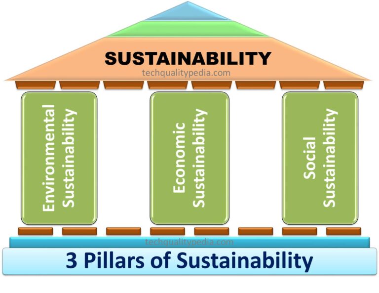 Sustainability 3 Pillars | Sustainability Examples | Goals
