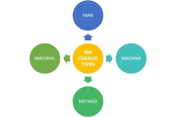 4M Change Types | Engineering Changes | Reasons for Change