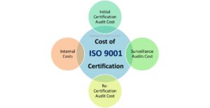 ISO 9001 Certification Fees | ISO 9001 Certification Body