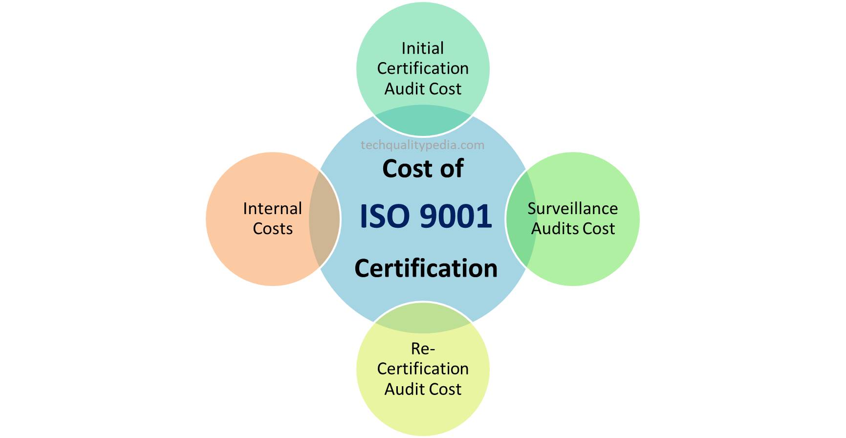 ISO 9001 Certification Fees | ISO 9001 Certification Body