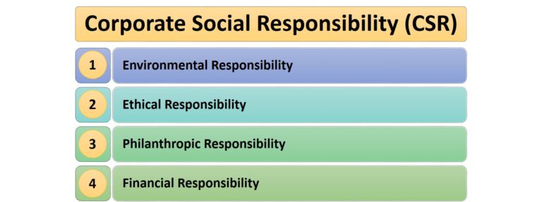 Corporate Social Responsibility CSR | CSR Requirements