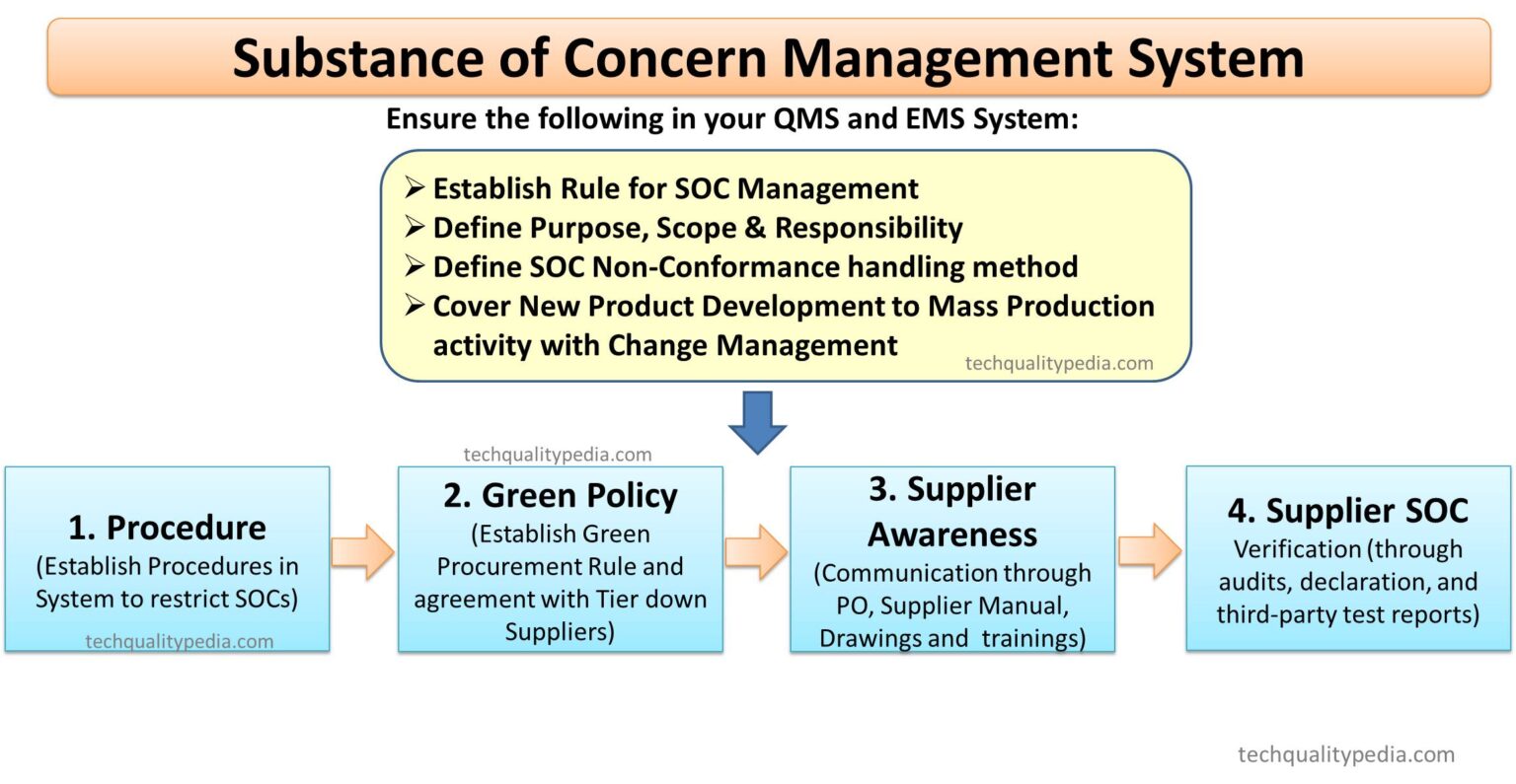 Substance of Concern Management System | SOC Check Sheet